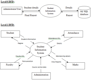 Student information System DFD - Free Student Projects