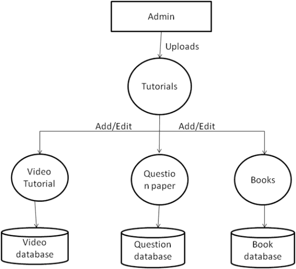 System design of College Network System - Free Student Projects