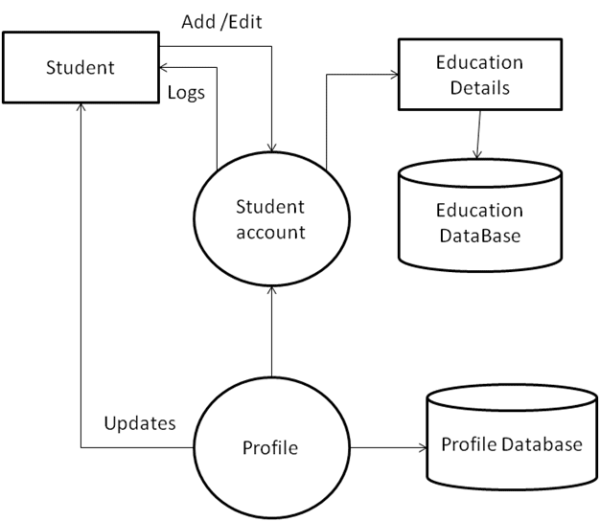 System design of College Network System - Free Student Projects