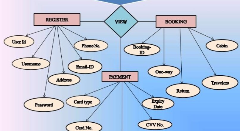 Travel Ticket booking System - Student Projects Live