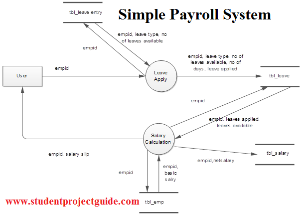 Simple Payroll System - Student Projects Live