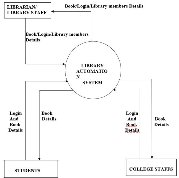 Library Automation System Project Report - Student Projects Live