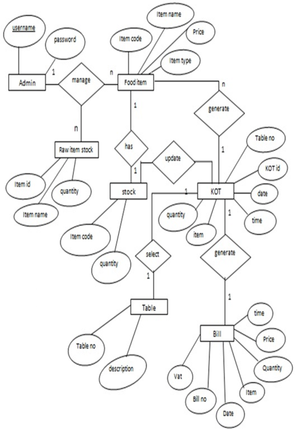 Food Restaurant Management System - Student Projects Live