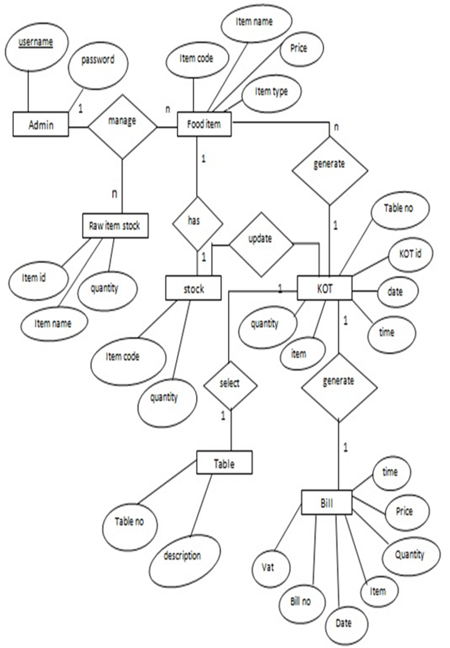 Food Restaurant Management System - Student Projects Live