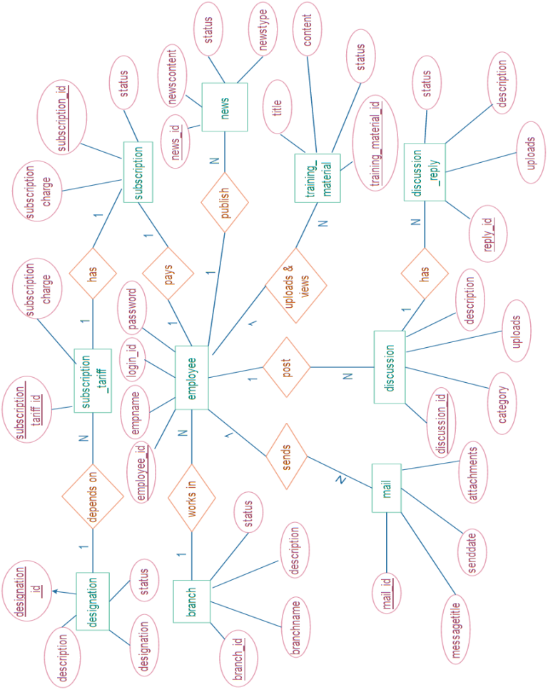 Employee Association System Database Design - Student Projects Live