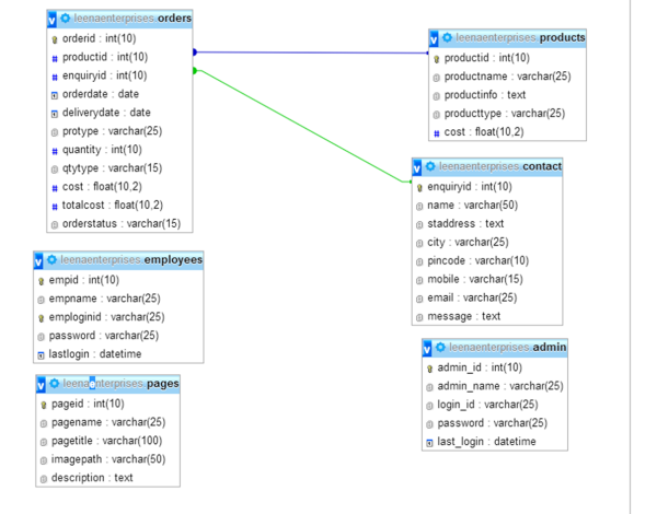 Enterprise management system Database Schema Diagram - Student Projects ...